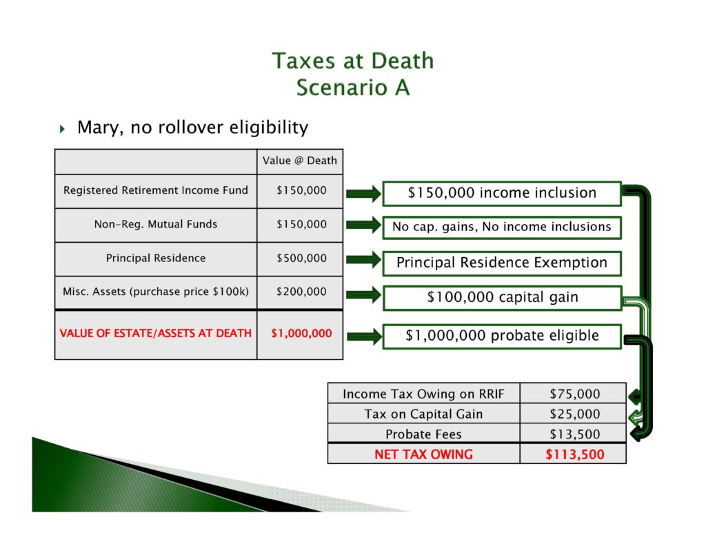 Taxes at Death: Case Study - First Oak Financial Inc.